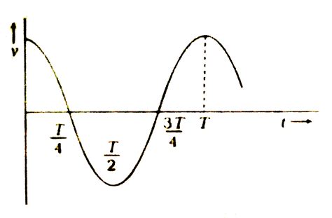 the displacement time graph of a particle executing shm is shown i