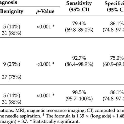 Comparison Of The Sensitivity Specificity Accuracy And Odds Ratio Download Scientific