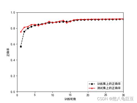 在Pytorch环境下利用随机森林算法MobileNet V ResNet VGG DLA 卷积神经网络对Fashion MNIST数据集进行训练和测试文末附百度网盘分享