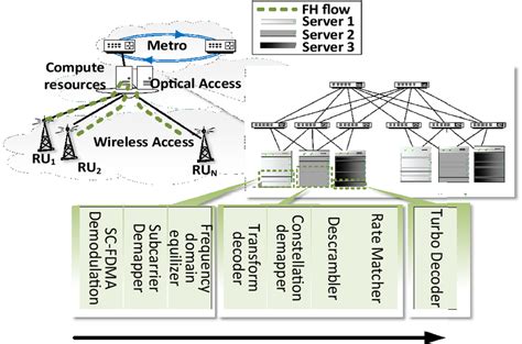 Centralized Processing Of Softwarized Ran Functions On A Pool Of Download Scientific Diagram