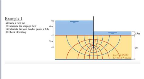 solved example 1 a draw a flow net b calculate the seepage