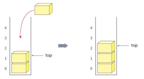 Data Structure 스택 Stack Carefree Life Programming Blog