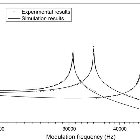 Theoretical And Experimental Amplitude Versus Modulation Frequency At