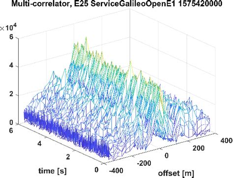 Figure 1 From Receiver Clock Estimation For Rtk Grade Multi Gnss Multi Frequency Synthetic
