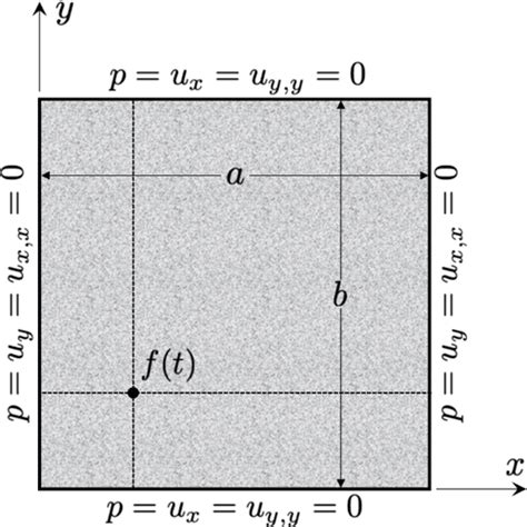 Figure 2 From Physics Informed Neural Network Simulation Of Multiphase Poroelasticity Using