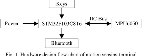 Figure 1 From Design Of A Quadrotor Uav Controller Based On Body Sensing Control Semantic Scholar