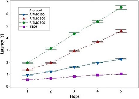 Latency Of The IoT Application In A Scenario With Modules Download Scientific Diagram