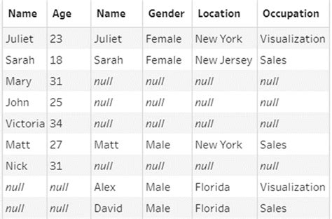 What Is A Join Which One Do I Use The Data Babe