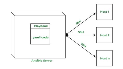 What Is Ansible Vault Geeksforgeeks