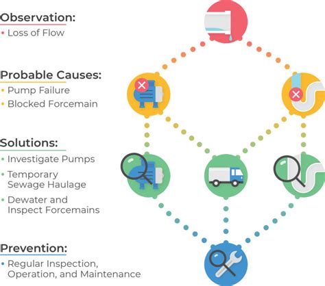Pltw Flowchart Infographic Themesjuli