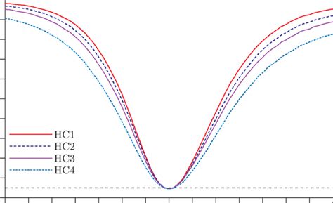 Power Of Wild Bootstrap W3r2 Heteroskedasticity Robust T Tests γ Download Scientific