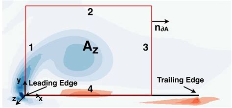 The Planar Control Region Red Box In Which The Vorticity Transport