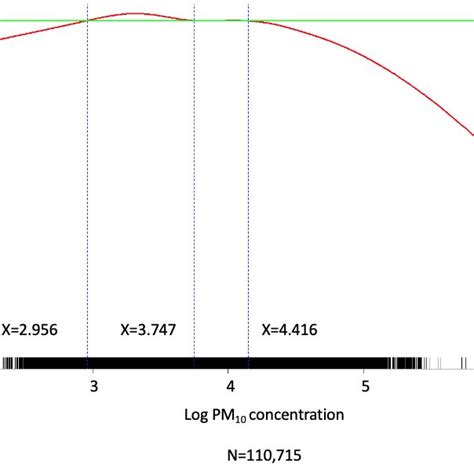 Generalized Additive Model Gam Plot Showing The Relationship Between Download Scientific