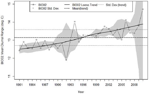 Bio02 Is The ‘mean Diurnal Range The Mean Of The Difference Of The