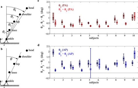 Measured Tilt Angles A Absolute Tilt Angles Ankle Knee
