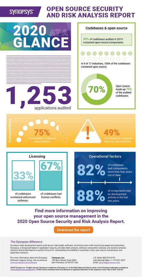 Of Open Source Code In Use Today Poses Significant Risks FutureCIO