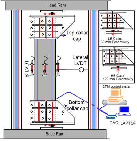 Test Setup Of Eccentric Compression Test On Columns A Eccentric