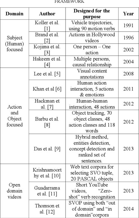 Table I From Video Captioning Using Pre Trained Cnn And Lstm Semantic