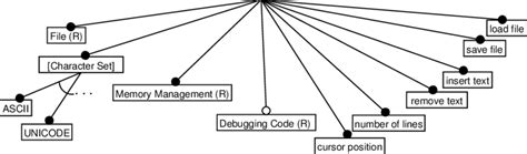 2 The Feature Diagram Of The Text Editing Buffer Concept Download Scientific Diagram