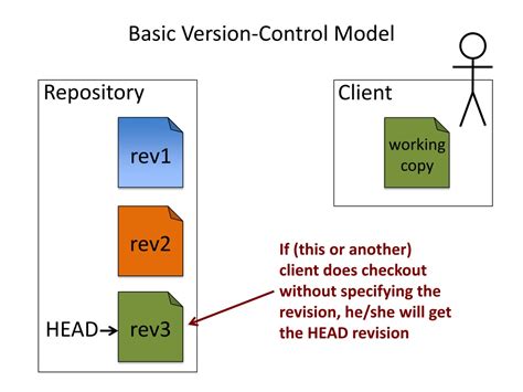 Ppt Version Control With Subversion Svn Basic Operations And Model