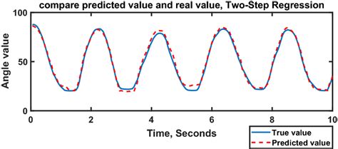 comparison between predicted value and real value two step regression