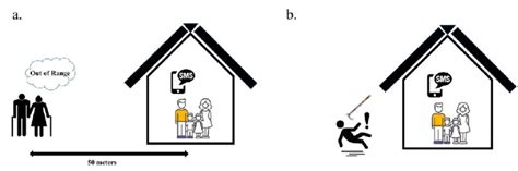 A Testing Scenario Smart Tracking B Testing Scenario Fall