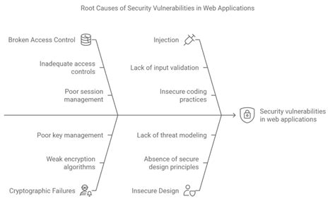 Owasp Top 10 Essential Web App Security Guide