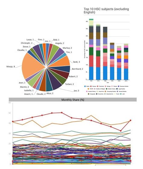 Viz Charts A Visual Reference Of Charts Chart Master