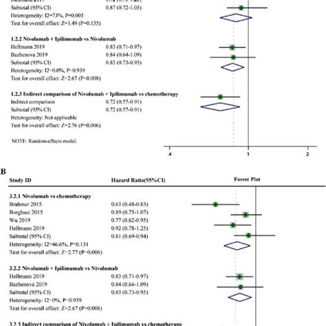 Forest Plots Of Objective Response Rate Orr Forest Plots Of Orr For