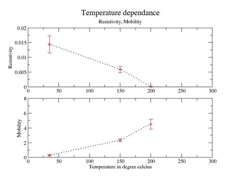 Temperature Dependance Of Resistivity And Mobility Values Resistivity Is