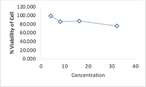 Cytotoxic Effect Profile Of Annona Muricata L Protein Fraction On Download Scientific Diagram