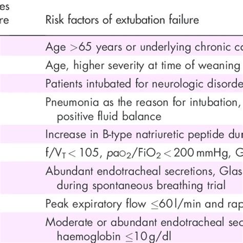 Rates Of Reintubation And In Icu Mortality Of Reintubated Patients From