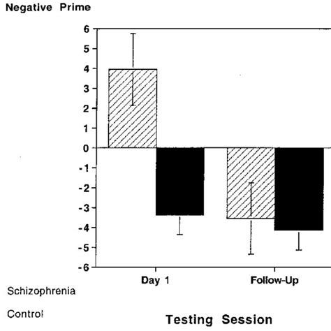Percent Interference Effect Se At The Two Testing Sessions