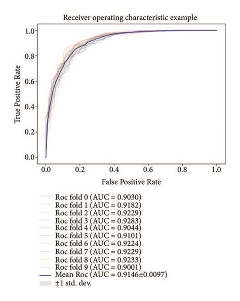 A And B Shown Are The Roc Curves Yielded By Svm Using 10 Fold Cross