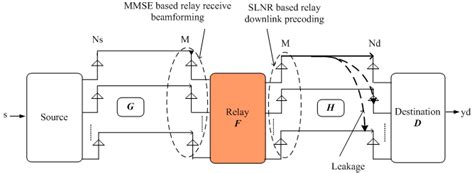 Schematic Diagram Of Dual Hop Mimo Relay Network Download Scientific