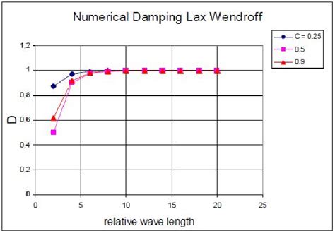 Diffusion And Damping Properties Of Lax Wendroff Scheme Download Scientific Diagram