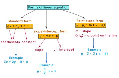 Linear Equations In Two Variables Chapter Notes Preparation For Emsat Grade 10 Pdf Download