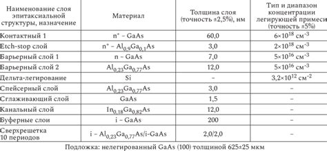 Parameters Of The Phemt Structure Layers Download Scientific Diagram