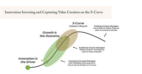Innovation Investing And Capturing Value Creation On The S Curve