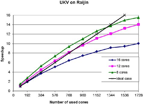 speedup as a function of number of used cores on raijin speedup was
