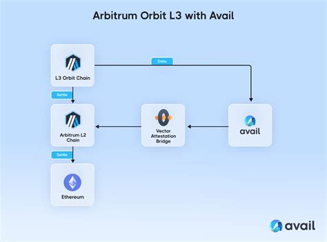 Avail Ecosystem Series Building With Arbitrum Orbit Chains