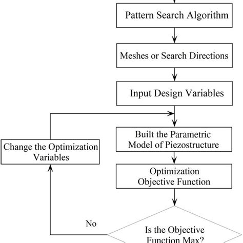 Flowchart Of Hybrid Pattern Search Method Download Scientific Diagram