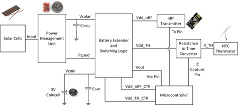 Block Diagram Of Energy Neutral Sensor Node For Health Monitoring Download Scientific Diagram