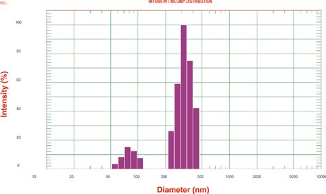 The Size Distribution Of Propolis In Propolis Ethanol Extract Pee Download Scientific Diagram