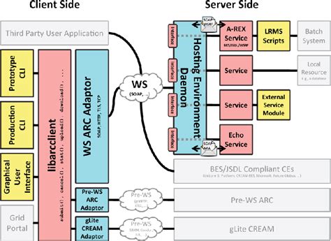 figure 1 from web service based architecture of new arc components