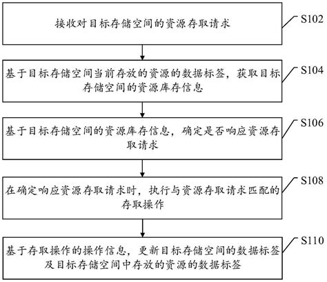 Resource Access Method And Device Eureka Patsnap