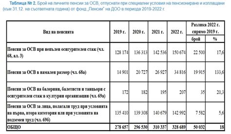 Драстично се увеличават намалените пенсии Pariteni Bg
