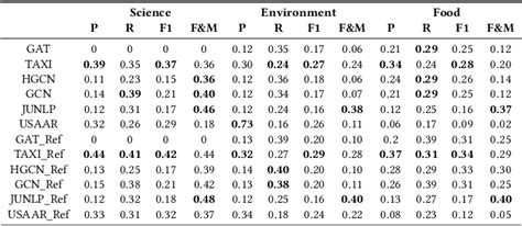 Table 2 From Evolving Taxonomy Based On Graph Neural Networks Semantic Scholar