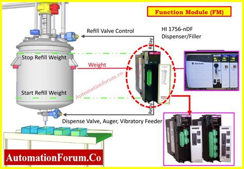 PLC Hardware: Modules,Types, Functions, and Applications
