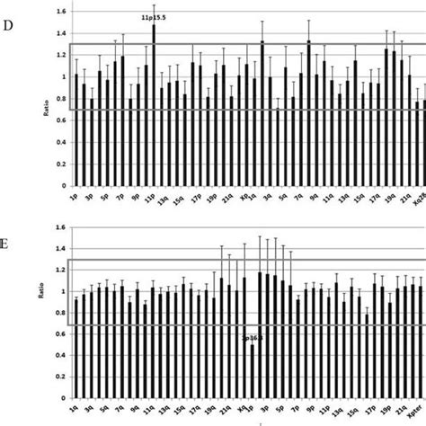 Multiplex Ligation Dependent Probe Amplification Mlpa Analysis